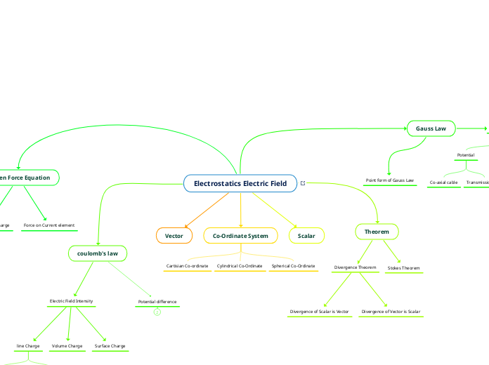 Electrostatics Electric Field - Mind Map